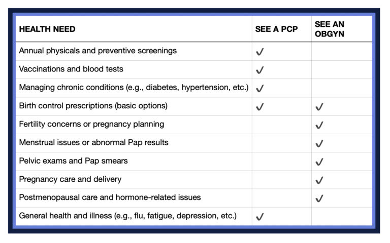 Primary Care Physician vs. ObGyn – What's Best for Women’s Health ...